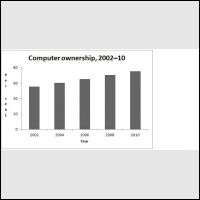 IELTS TASK 1 : Computer ownership - From 2002 to 2010