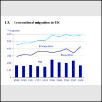 The line graph: Migration Statistics in UK