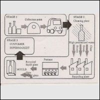 IELTS-Task 1: The flow chart below shows the three stages of glass ...