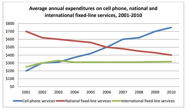 Ielts Writing Task 1: spending on three different telephone services in ...