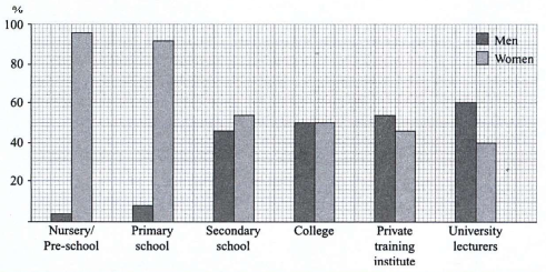 The gender distribution of educators in the UK - BAR CHART - IELTS ...